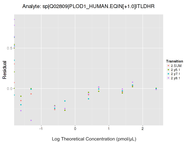 PLOD1, CPTAC-566 - CPTAC Assay Portal | Office of Cancer Clinical ...
